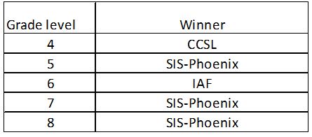 Competition Heats Up among SABIS® U.S. Public Charter Schools - SABIS®